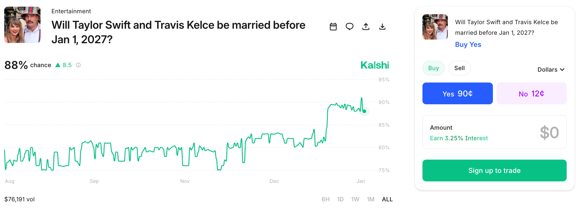 Taylor Swift Prediction Markets: Marriage & Wedding Odds at Kalshi